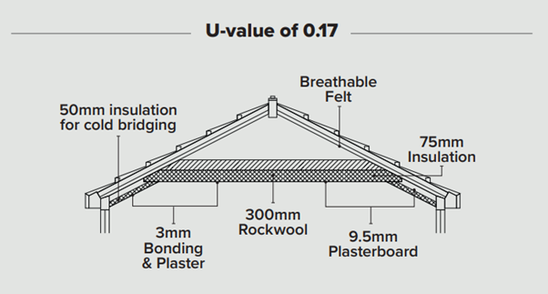 How to make your conservatory more energy efficient | CosyRoof